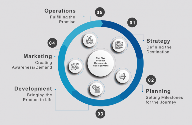 The Five Product Movements Model (5PMM) of the SaaS Product Manager ...