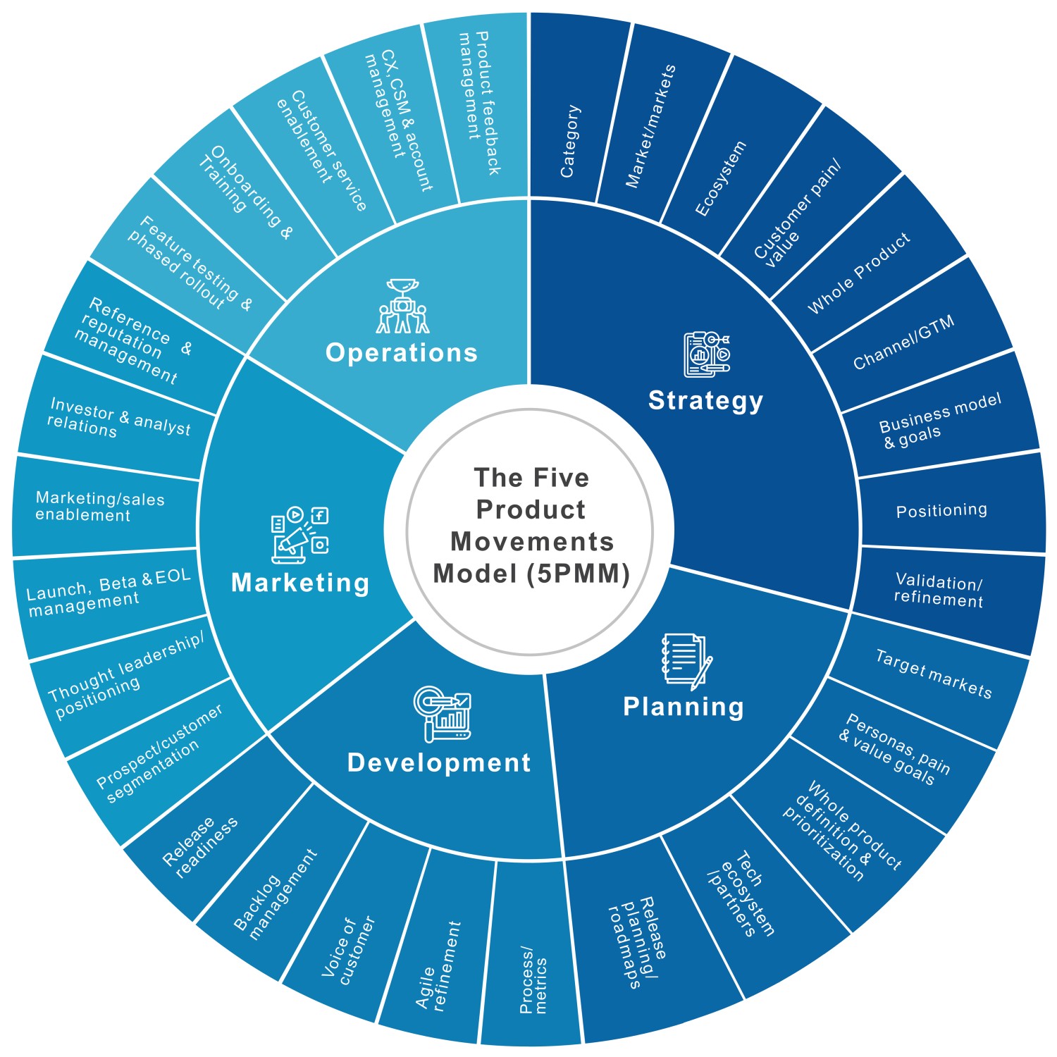 The Five Product Movements Model (5PMM) of the SaaS Product Manager ...