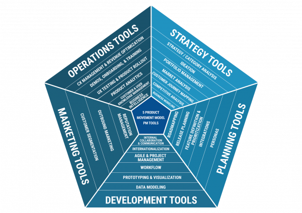 The 5 Product Movements Tools Taxonomy: Orchestrating the Symphony of ...